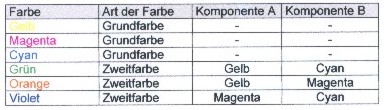 Grundlagen der Farbmischung